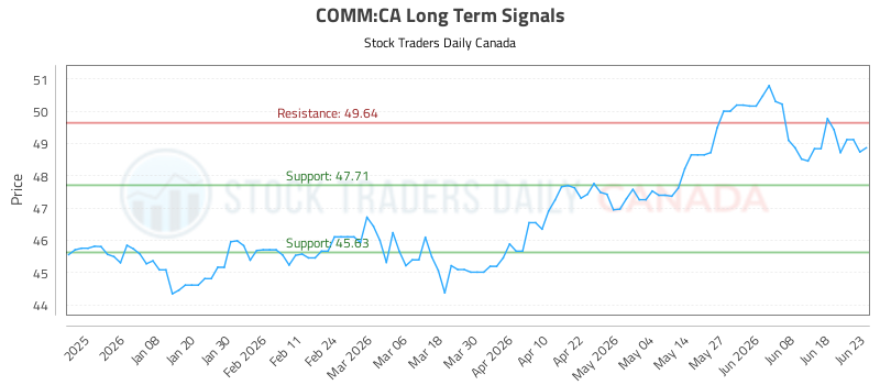 (COMM) Technical Analysis and Trading Signals