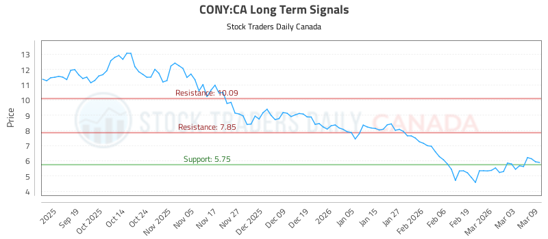 (CONY) Stock Evaluation Report