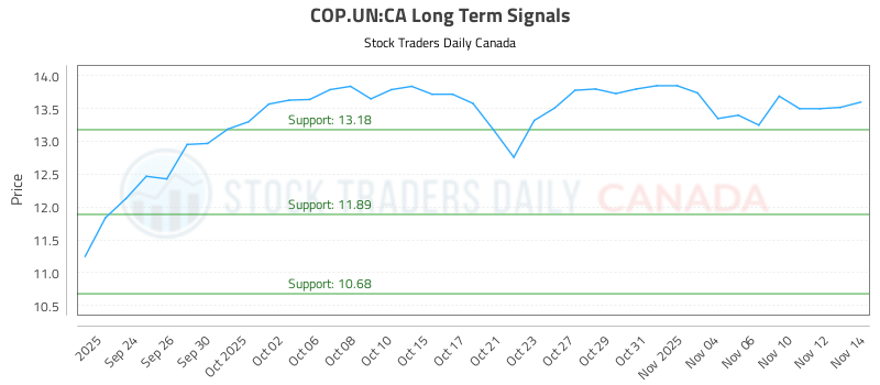 (COP.UN) Pivots Trading Plans and Risk Controls