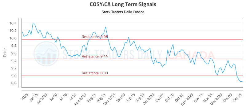 How the (COSY) price action is used to our Advantage