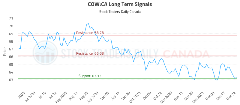 (COW) Technical Pivots with Risk Controls