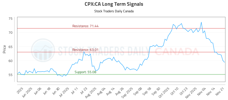Long Term Trading Analysis for (CPX)