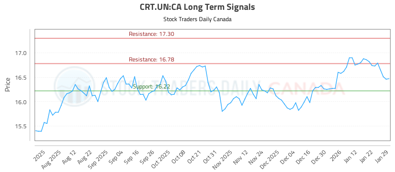 (CRT.UN) Technical Patterns and Signals