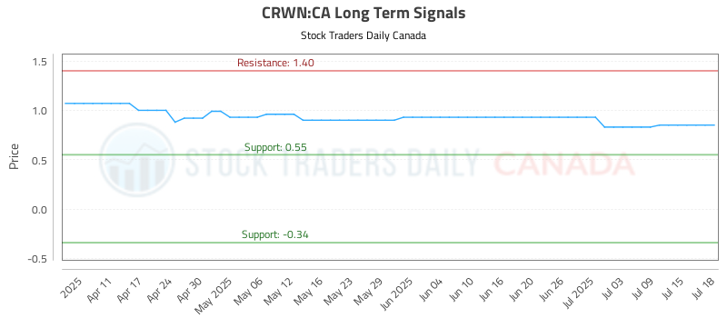 (CRWN) Investment Analysis and Advice