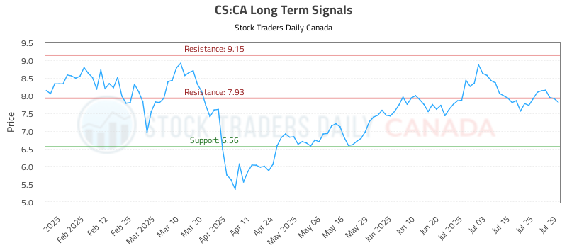 (CS) Market Performance Analysis