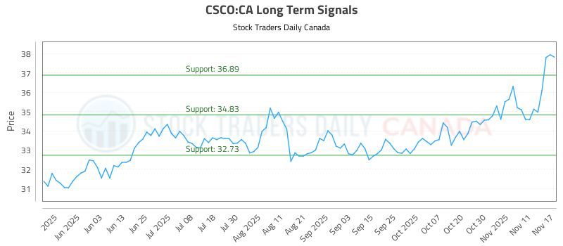 Learn to Evaluate (CSCO) using the Charts