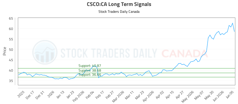 Learn to Evaluate (CSCO) using the Charts