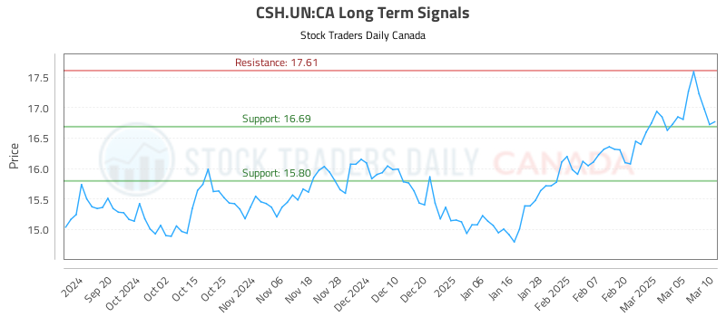 (CSH.UN) Strategic Equity Report