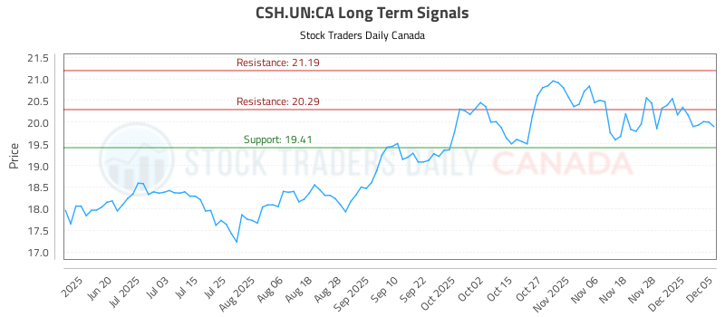 Where are the Opportunities in (CSH.UN)