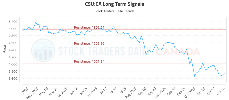 (CSU) Long Term Investment Analysis