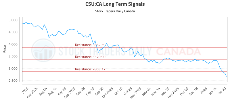 (CSU) Technical Analysis and Trading Signals