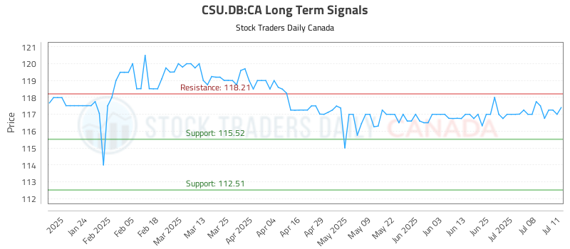 (CSU.DB) Pivots Trading Plans and Risk Controls