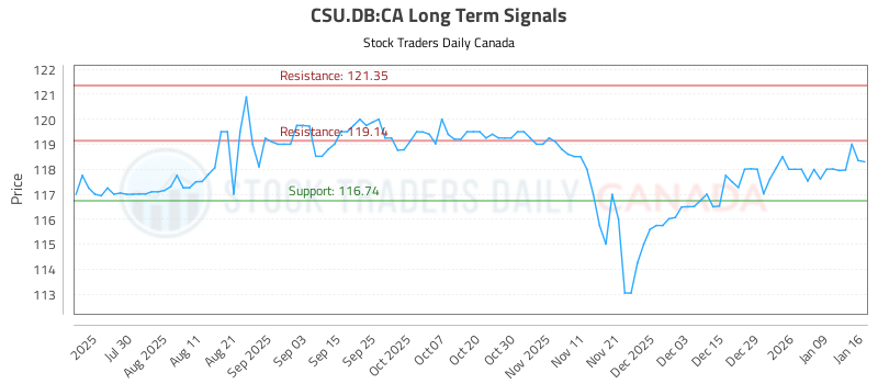 (CSU.DB) Investment Strategy and Analysis