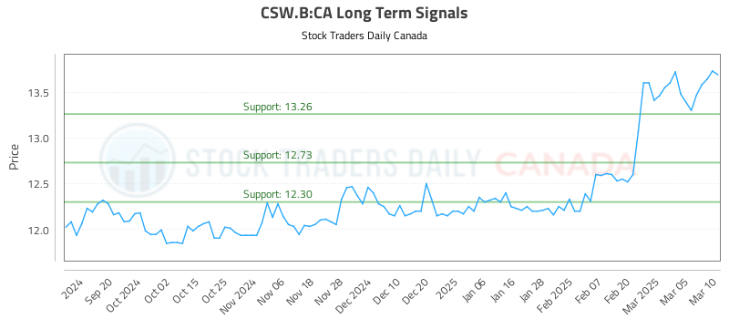 Learn to Evaluate (CSW.B) using the Charts
