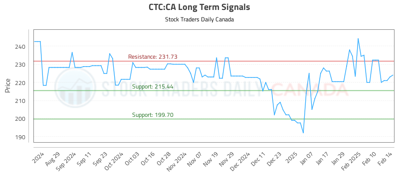 (CTC) Technical Patterns and Signals