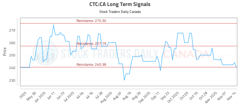 How to Take Advantage of moves in (CTC)