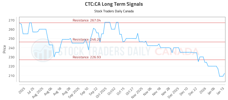(CTC) Technical Analysis and Trading Signals