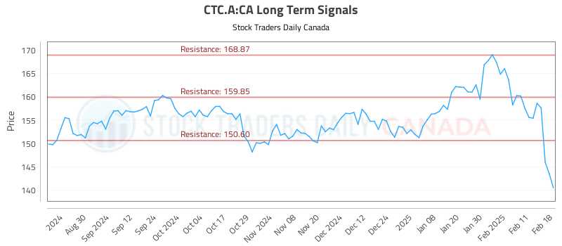 (CTC.A) Comprehensive Trading Strategy Report