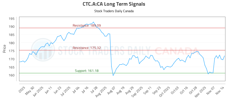 (CTC.A) Strategic Investment Guide