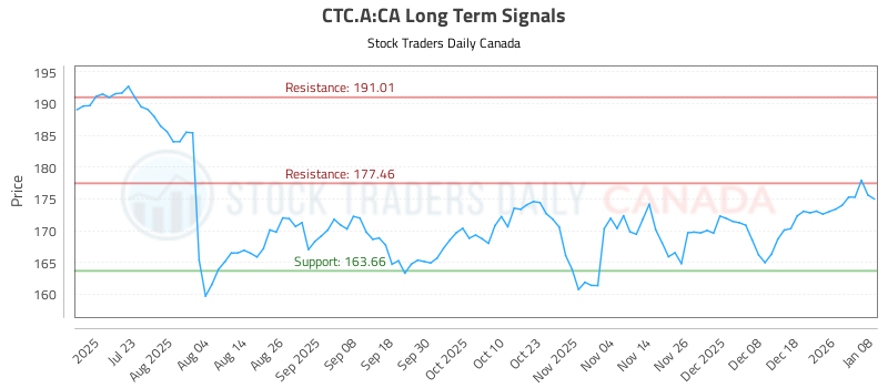 Long Term Trading Analysis for (CTC.A)