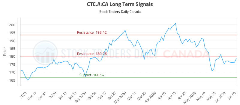 (CTC.A) Technical Analysis and Trading Signals
