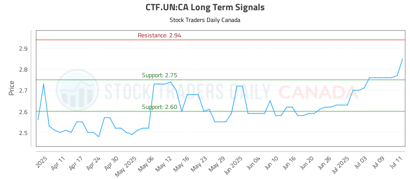 (CTF.UN) Long Term Investment Analysis