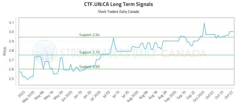 (CTF.UN) Trading Strategy and Analysis