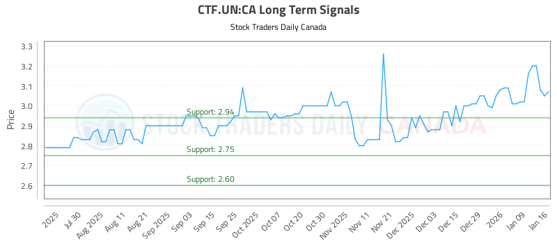 (CTF.UN) Stock Evaluation Report