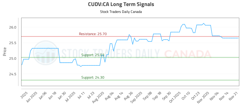 (CUDV) Stock Market Analysis