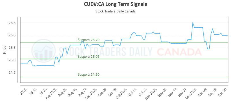 When the Price of (CUDV) Talks, People Listen
