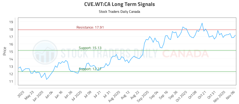 (CVE.WT) Market Dynamics and Trading Signals