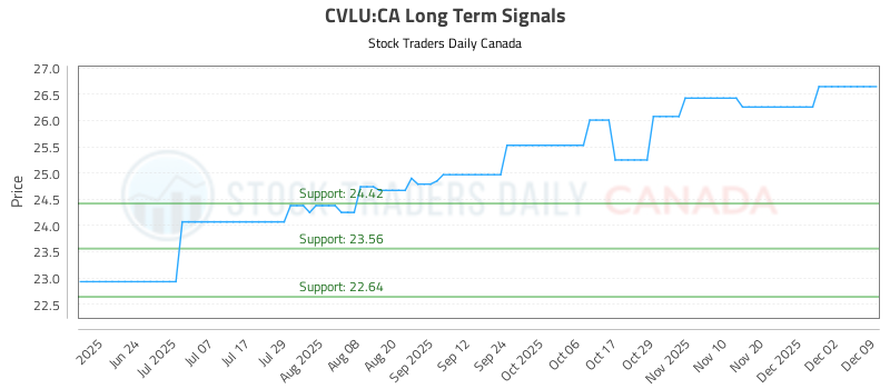 How the (CVLU) price action is used to our Advantage