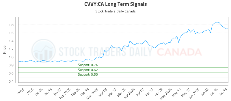(CVVY) Pivots Trading Plans and Risk Controls