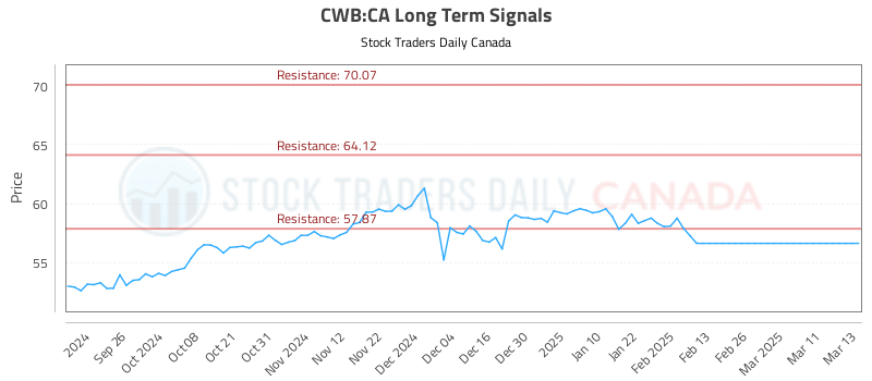 (CWB) Advanced Trading Insights