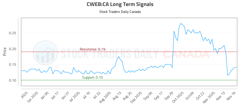 Long Term Trading Analysis for (CWEB)