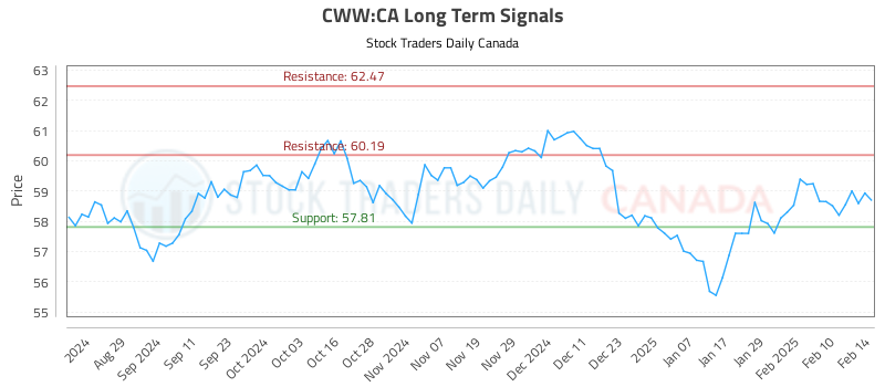 Learn to Evaluate (CWW) using the Charts