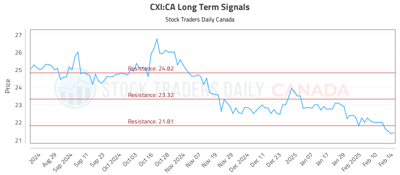 (CXI) Investment Report