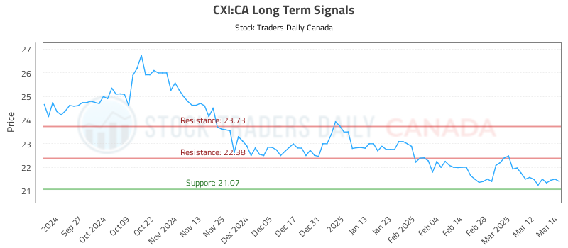 (CXI) Technical Analysis and Trading Signals