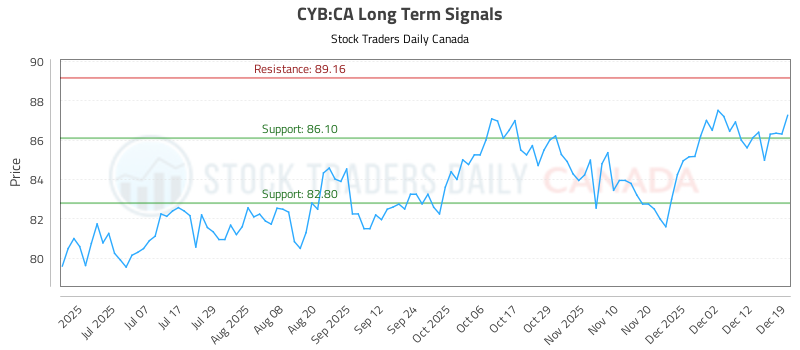 Trading (CYB) With Integrated Risk Controls