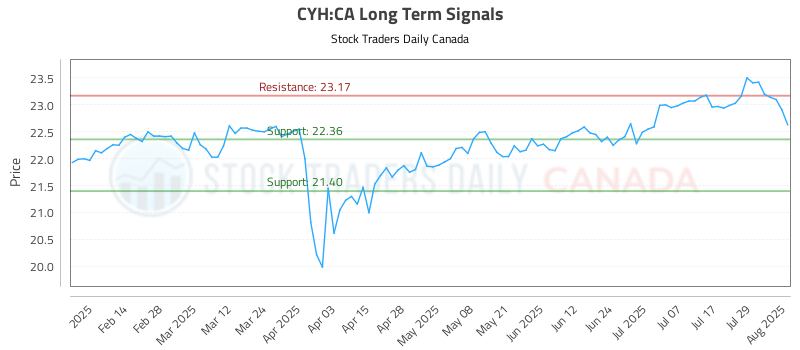 Learn to Evaluate (CYH) using the Charts