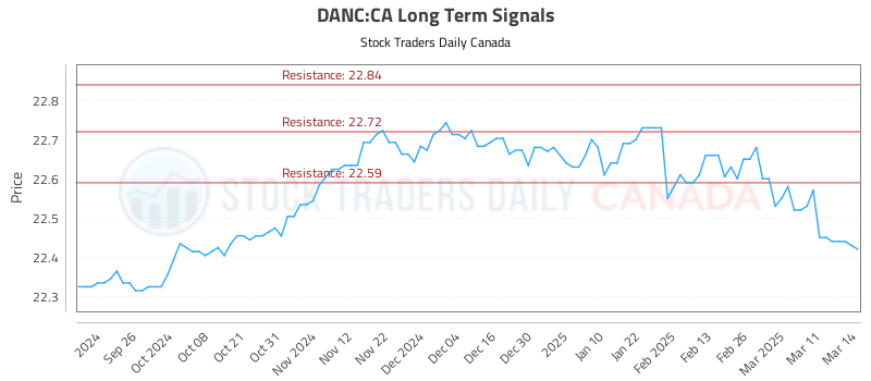 (DANC) Equity Trading Insights
