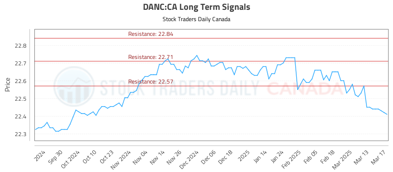 (DANC) Optimized Trading Opportunities