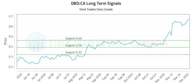 How the (DBO) price action is used to our Advantage