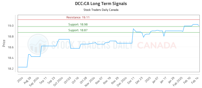 Objective long/short (DCC) Report