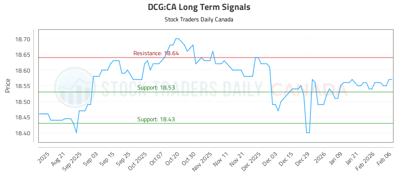 (DCG) Trading Strategy and Analysis