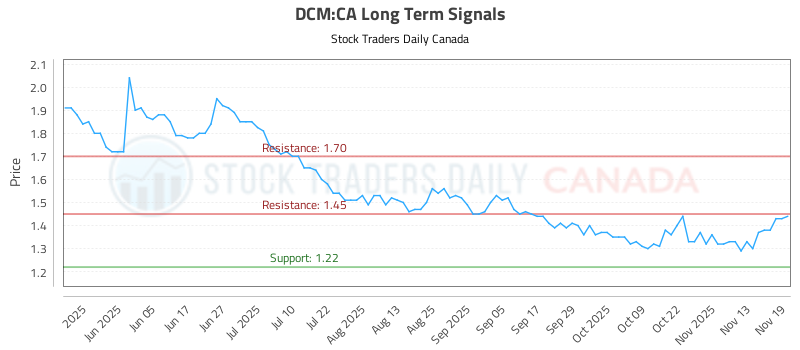(DCM) Trading Strategy and Analysis