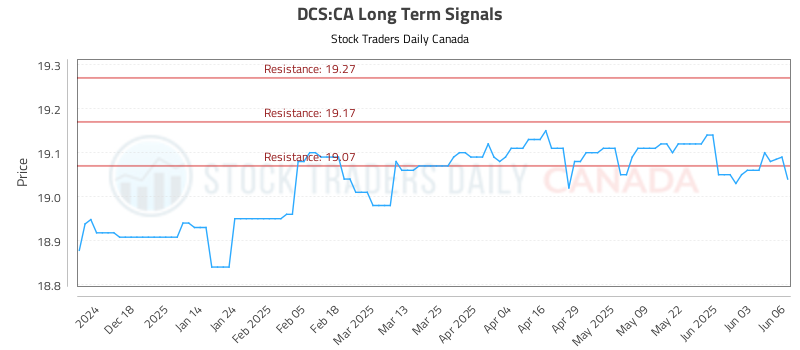 How the (DCS) price action is used to our Advantage