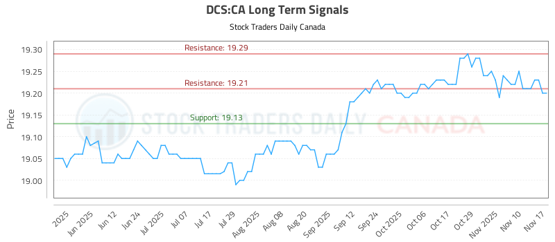 How the (DCS) price action is used to our Advantage