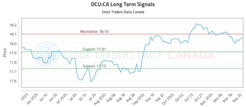 (DCU) Trading Signals