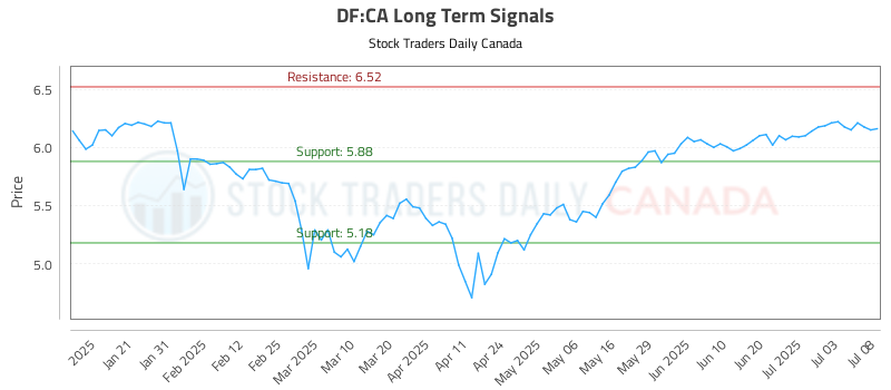 (DF) Stock Trading Blueprint